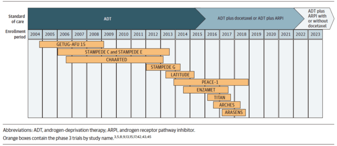 二联起始，三联更优丨JAMA Oncology发表重磅综述，ARASENS研究卓越地位再获国际认可！_治疗_多西_分析