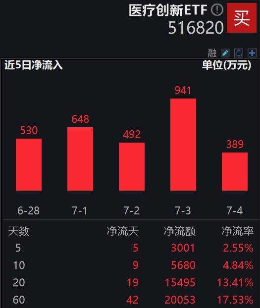 医药板块午后拉升，医疗创新ETF(516820)涨超1%_药品_目录_指数