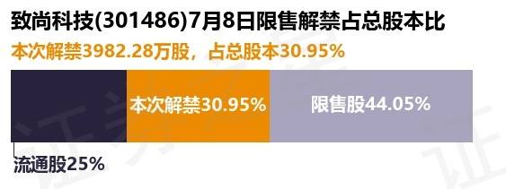 致尚科技（301486）3982.28万股限售股将于7月8日解禁，占总股本30.95%_整理_公司_主营业务