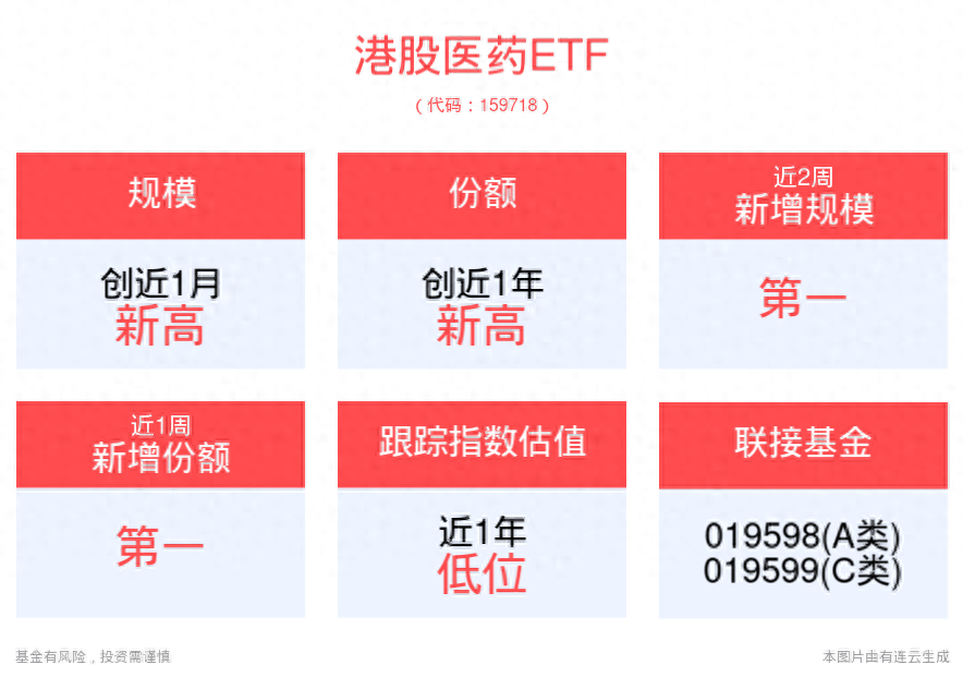 再迎重大利好！首次官宣明确全链条支持创新药，港股医药ETF(159718)最新份额创近1年新高_发展_方面