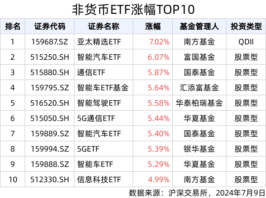 ETF英雄汇(2024年7月9日)：亚太精选ETF(159687.SZ)领涨、农业板块回调_指数上涨_公司_通信