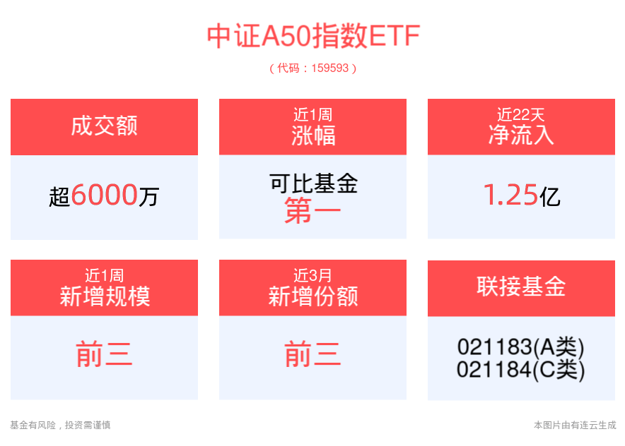 资金热捧大盘宽基ETF！大市值风格明显占优，平安中证A50指数ETF(159593)助力把握A股核心资产配置机遇_经济_方面