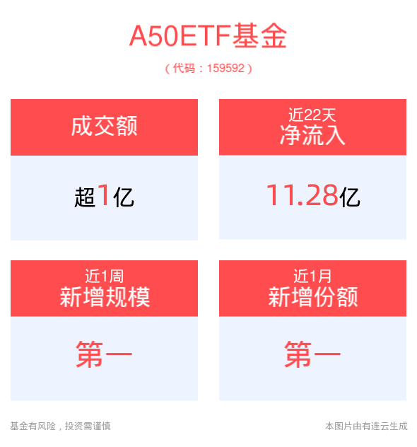 大盘风格有望继续主导市场，A50ETF基金(159592)盘中飘红，成交额已超1.7亿元_指数_中证_经济