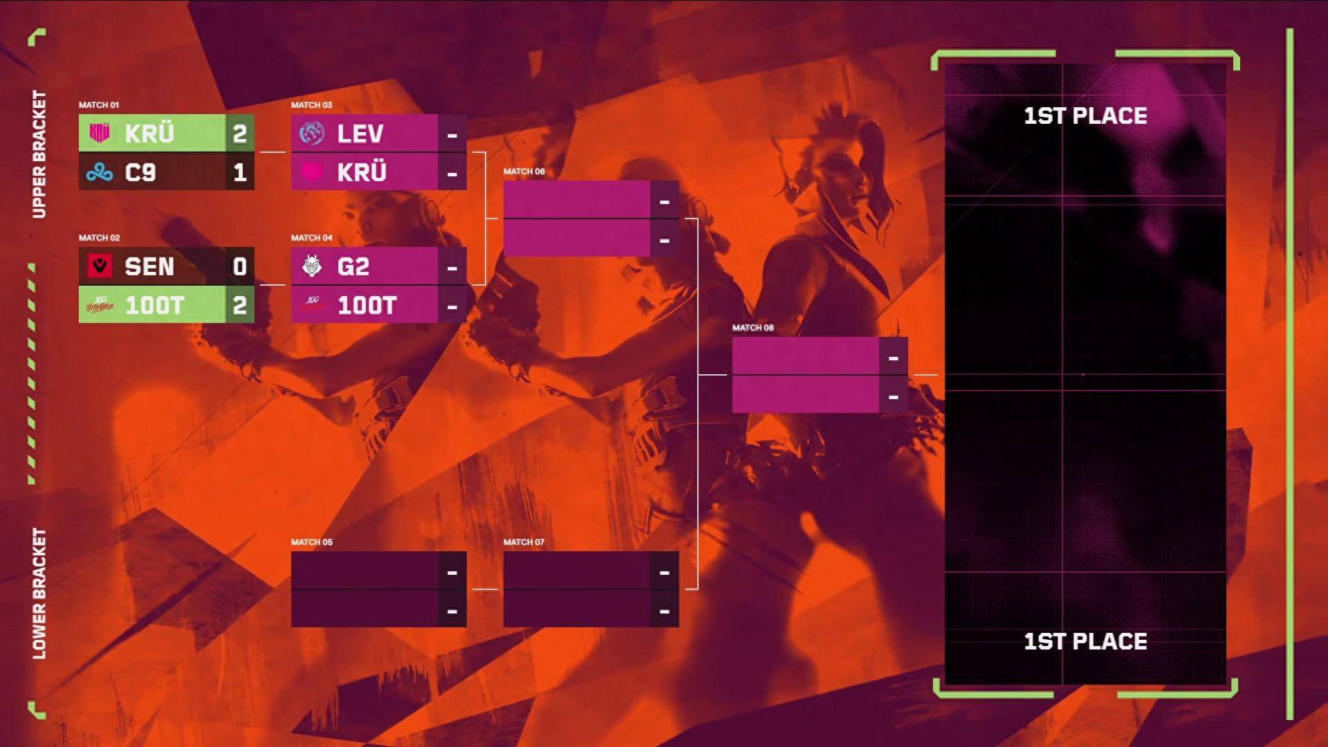 VCT：美洲赛区形势复杂，SEN季后赛不敌100T惨遭淘汰_冠军赛_机会_首轮