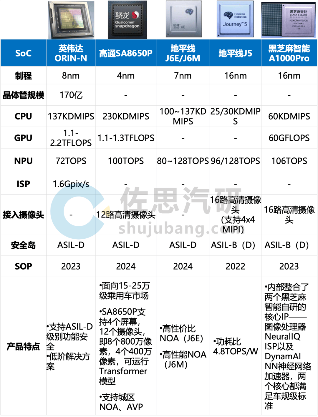 自动驾驶SoC研究：10-20万乘用车，50-100T大算力SoC将扎堆量产_搜狐汽车_搜狐网