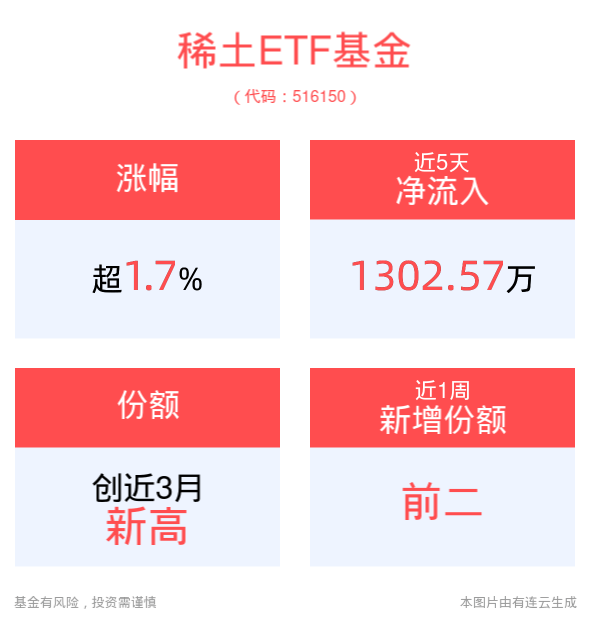 政策催化、补库开启，稀土ETF基金(516150)最新份额创近3月新高_价格_旺季_资金