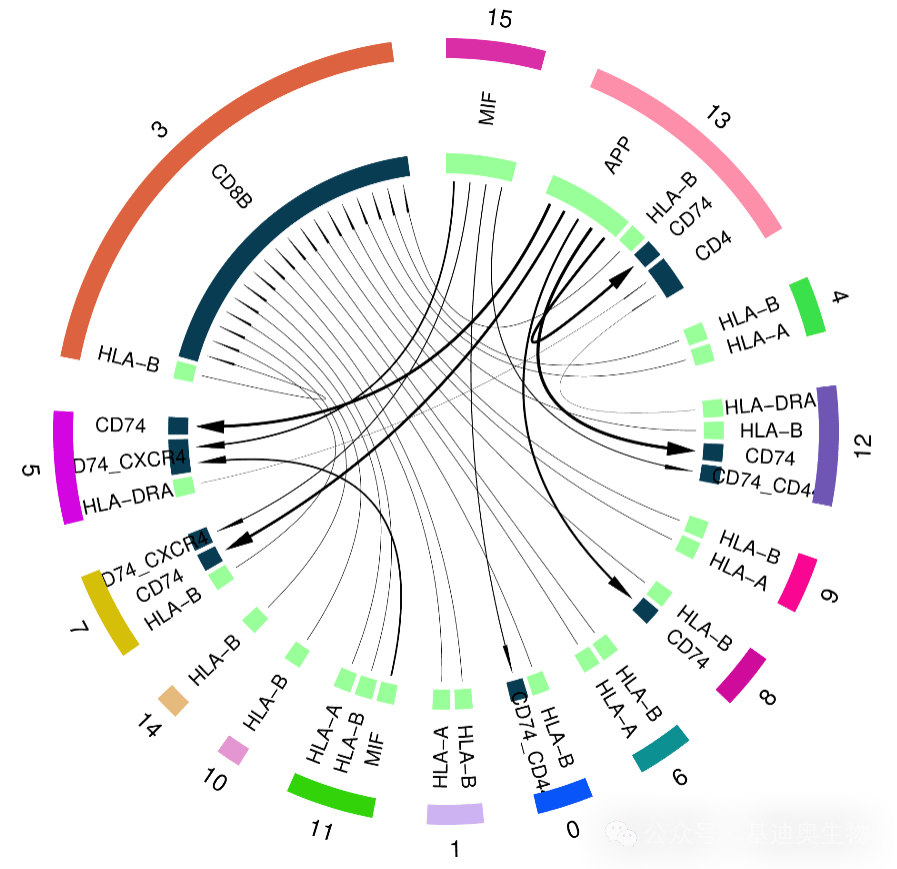 细胞通讯CellChat工作原理及应用思路_受体_基因_关系