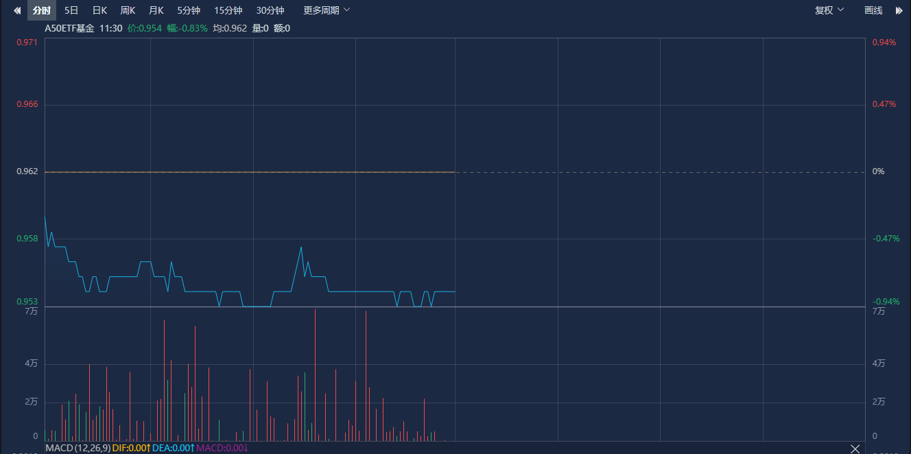 A50ETF基金（159592）早盘溢价，药明康德涨超4%，机构：预计8月市场流动性将有所缓解丨ETF观察_指数_震荡_观点