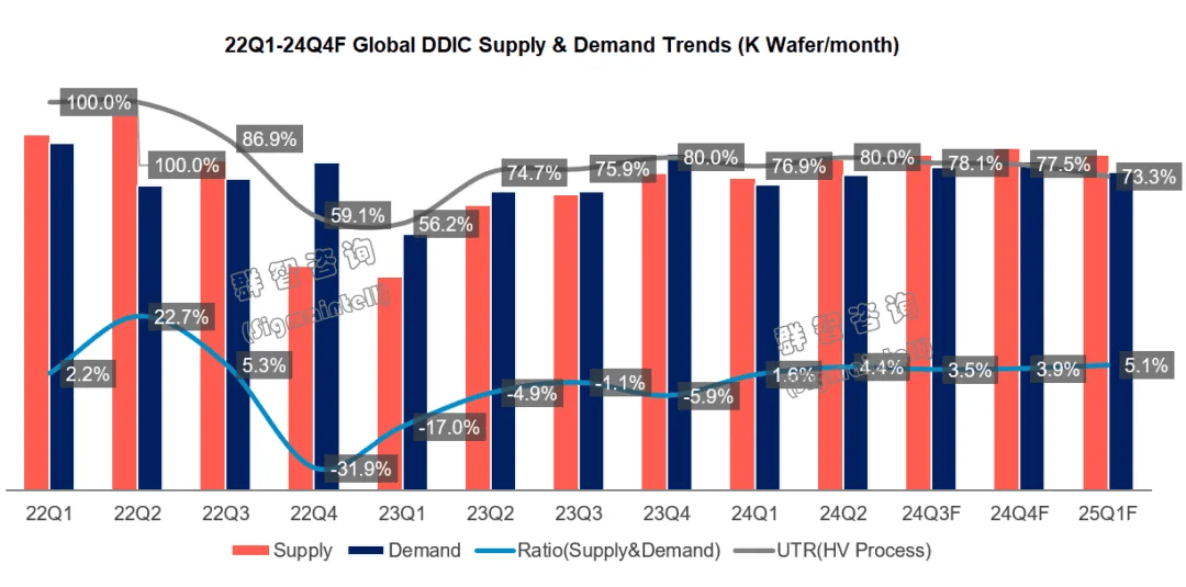 群智咨询：预计2024年全球DDIC需求颗数约78.7亿颗 同比增长约6%_大陆_中国_设计