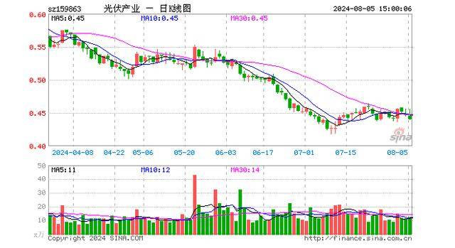 光伏ETF基金（159863）跌1.35%，成交额565.47万元_产业_规模_管理