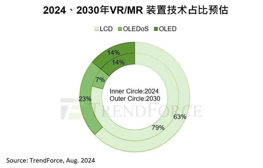 最新报告 | 2030年VR/MR装置出货量将达3700万台，OLEDoS与LCD将主导高端和主流市场_咨询_显示_技术
