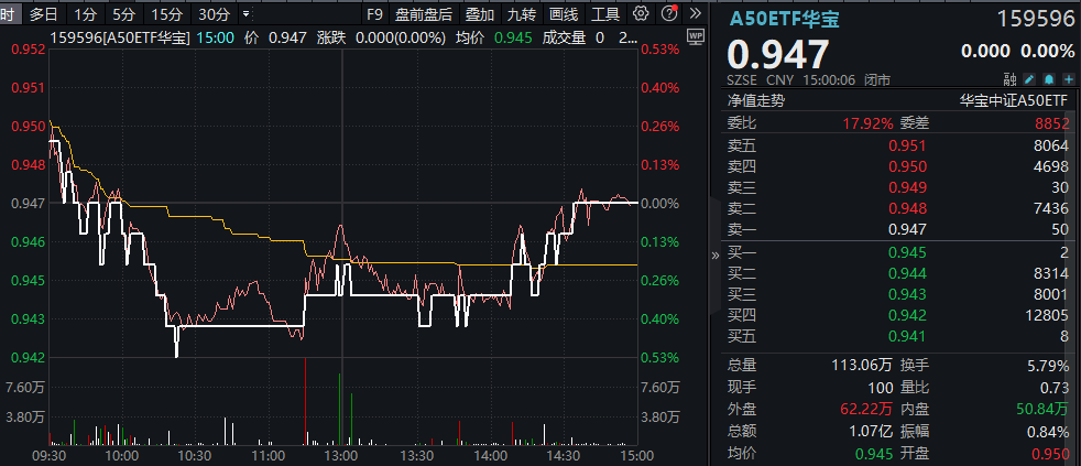 ETF盘后资讯|龙头资产涨跌互现，A50ETF华宝（159596）顽强收平！地产链走强，“眼茅”绩后下挫6%！23只A50龙头中报出炉_中证_市场_指数