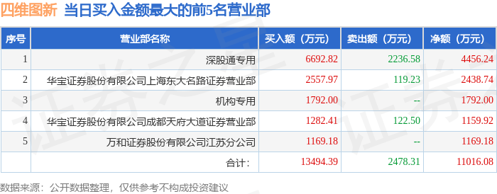 8月26日四维图新（002405）龙虎榜数据：机构净买入1792.0万元，北向资金净买入4456.24万元_席位_沪深交易所_信息