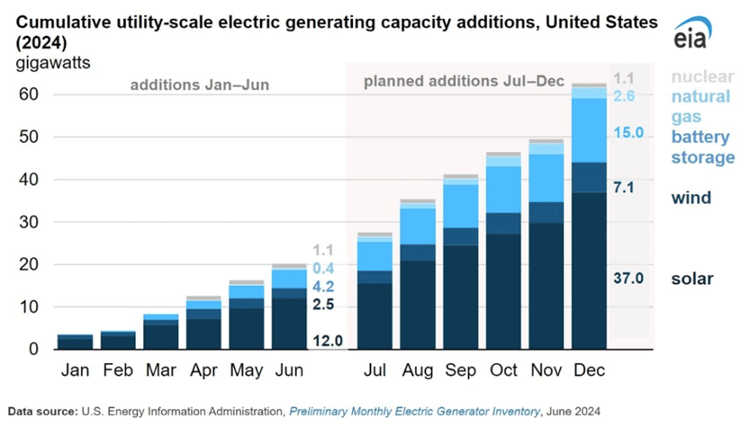 12GW！美国2024年H1光伏数据出炉_项目_发电_容量