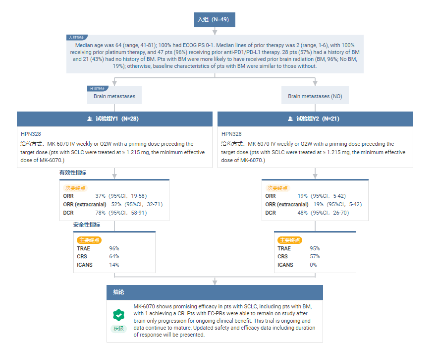创新三抗 MK-6070 治疗肺癌脑转移数据公布！_患者_临床_细胞