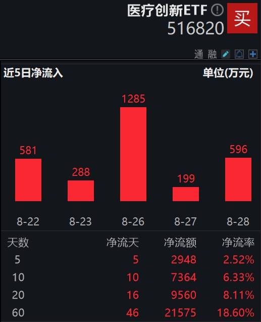 逆市翻红！医疗创新ETF(516820)连续12日获资金净申购，份额持续创新高_指数_中证医药_方面