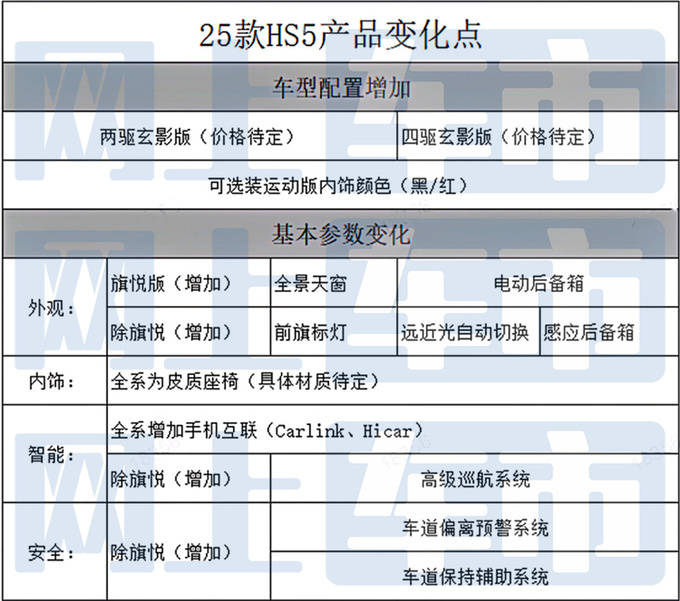红旗4S店：2025款HS5开订！或9月上市 配置大升级-智能车-资讯-头部财经