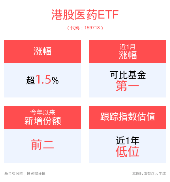 港股医药股盘中拉升，港股医药ETF(159718)震荡走高上涨1.52%_生物_中证_指数