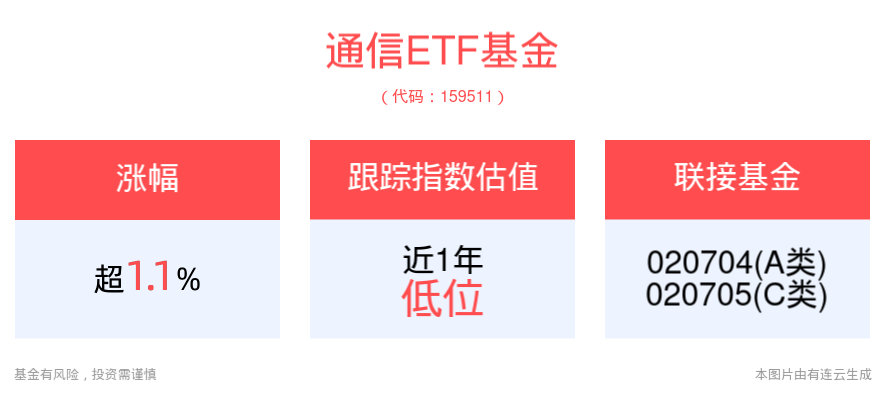通信板块午后拉升，权重股中际旭创一度涨超6%，通信ETF基金(159511)上涨1.11%_中证_行业_指数