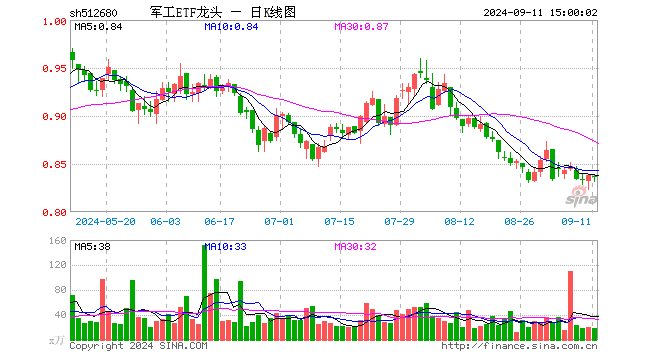 军工ETF龙头（512680）跌0.12%，成交额1518.80万元_搜狐网