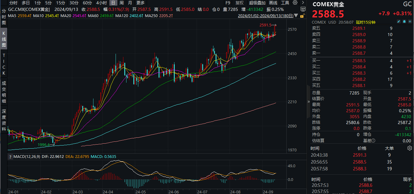 有色龙头ETF早资讯|全球降息大戏开启？国际COMEX黄金再刷历史新高，资金借道有色龙头ETF（159876）进场埋伏！_宁德_下窝_行业