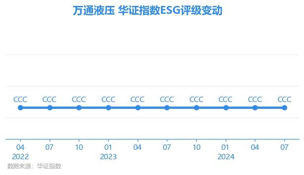 【ESG动态】万通液压（830839.BJ）华证指数ESG最新评级CCC，行业排名第228_治理_上市公司_得分