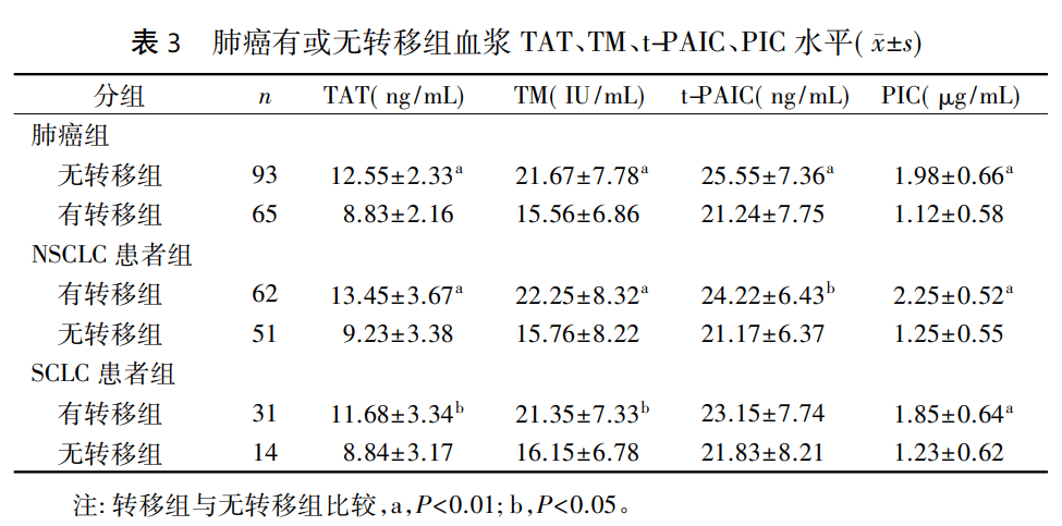 血栓四项（TAT、PIC、t-PAIC、TM）的临床意义解读_诊断_凝血酶_系统