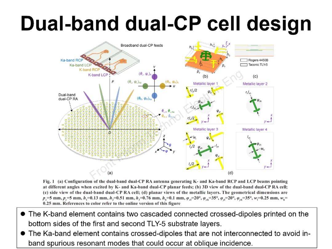 FITEE｜东南大学童宣锋、蒋之浩、洪伟等：面向K/Ka波段空间应用的低剖面双宽频双圆极化反射阵天线_电子_领域