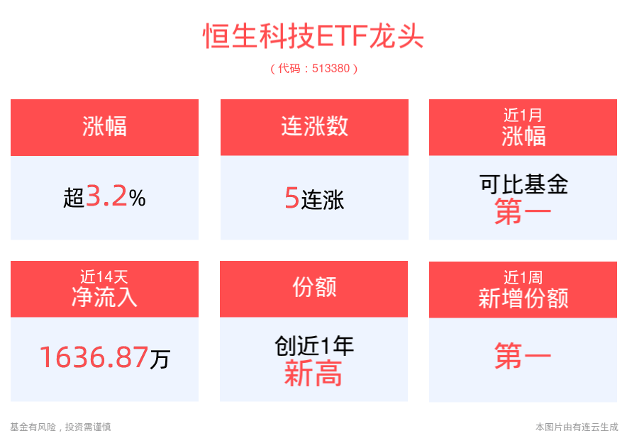 重磅政策宣布！恒生科技ETF龙头(513380)盘中涨超3%，冲击5连涨_资金_指数_数据
