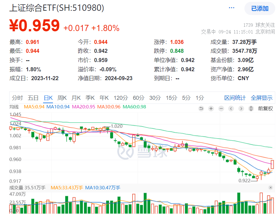 利好集中来袭，央行创设新工具支持股票市场稳定发展，上证指数强势五连阳，上证综合ETF(510980)放量大涨1.8%，换手率超12%高居同类第一_投资_风险提示