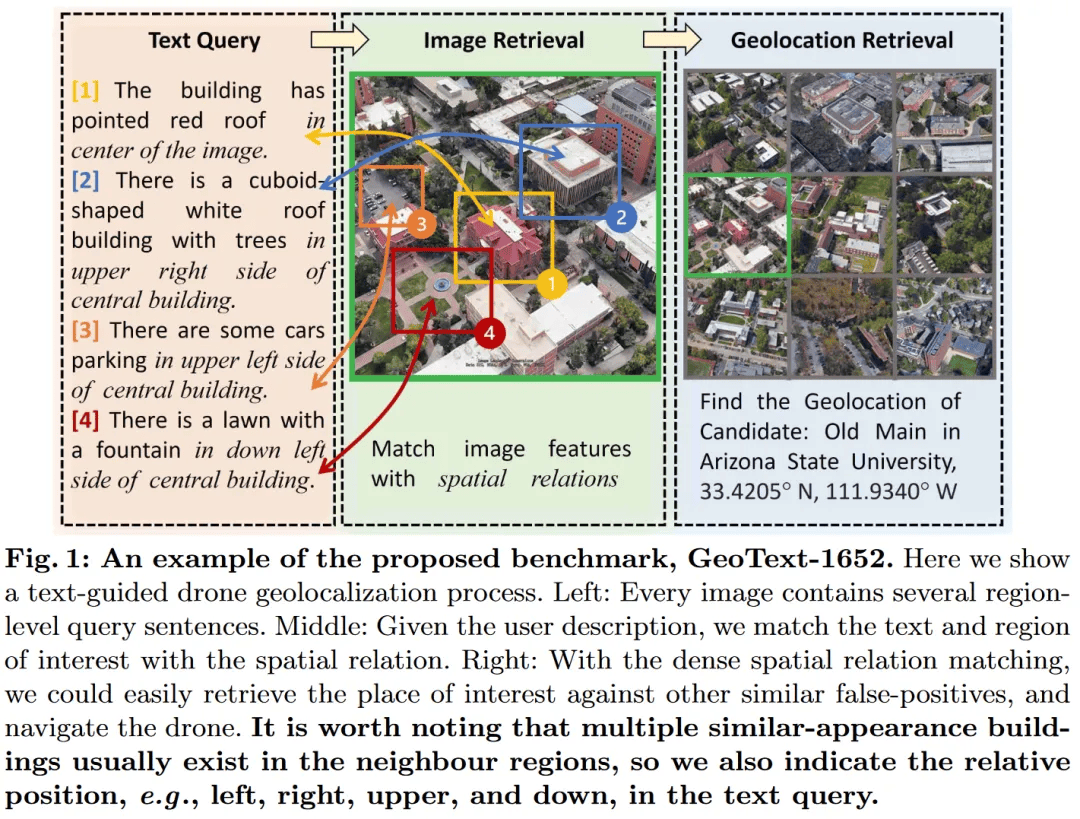 论文荐读 | ECCV24 | 自然语言控制无人机根据图像导航和目标地理定位_GeoText-_空间_文本