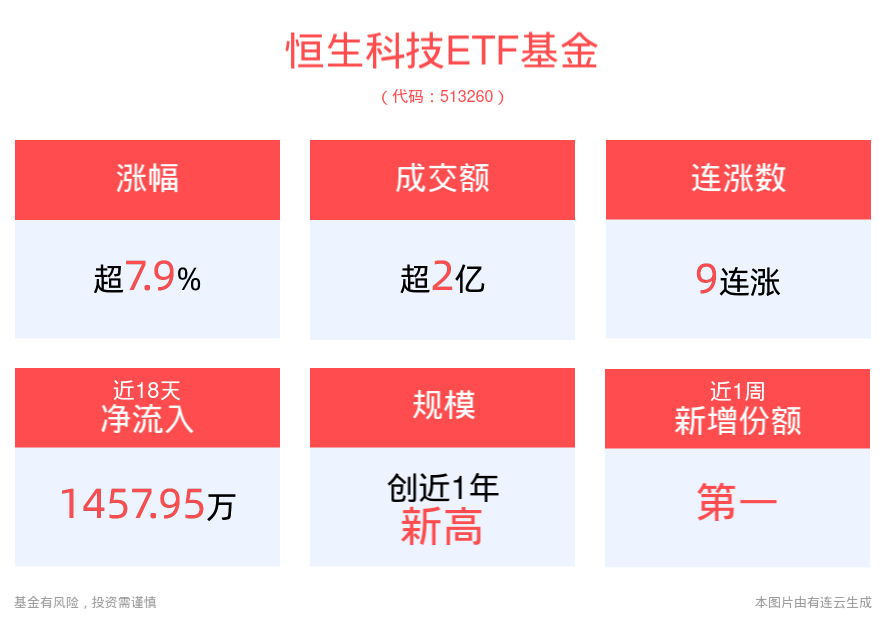 港股国庆不打烊，仅休市一天！资金加速涌入，费率最低恒生科技ETF基金(513260)一度涨停，规模创新高！阿里巴巴、腾讯狂飙大涨_投资