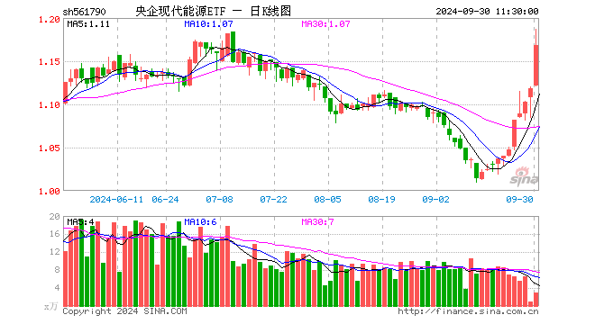 央企现代能源ETF（561790）涨4.47%，半日成交额335.70万元_手机搜狐网