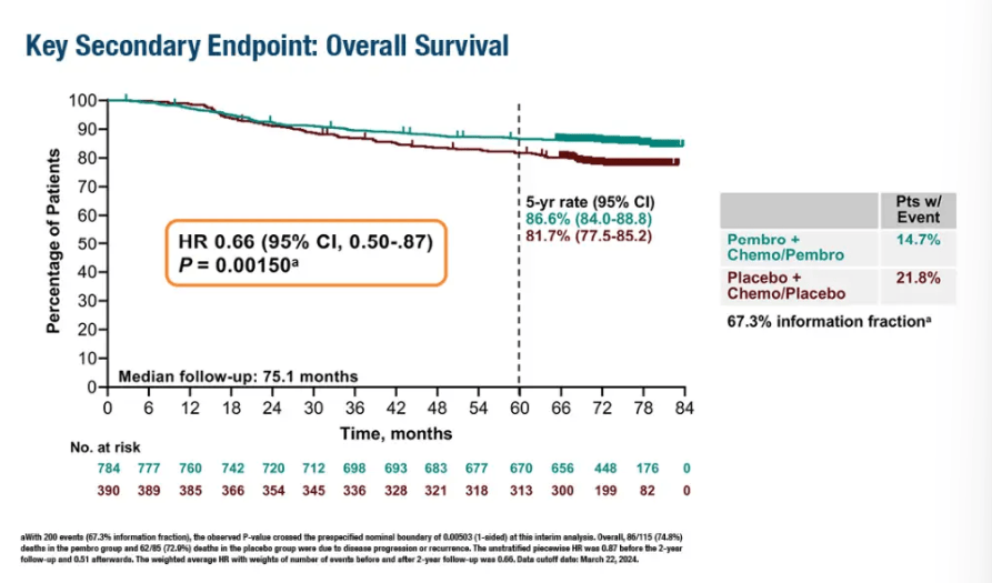 ESMO热评丨王坤教授点评KEYNOTE-522研究：新辅助免疫联合方案治疗高危早期TNBC，5年生存率创新高，有望改变临床实践_帕博利_化疗_患者