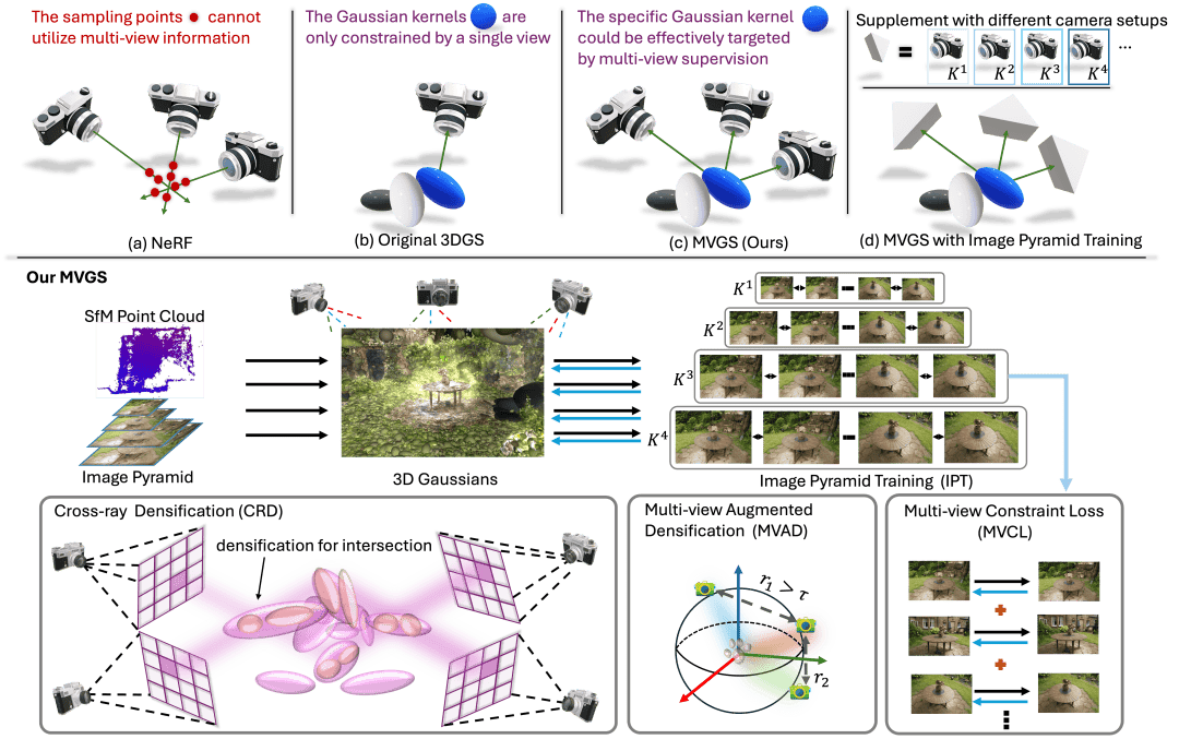 MVGS：GS优化新范式！最强3D与4D重建GS方法（已开源）_高斯_训练_视角