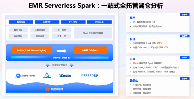 阿里云EMR Serverless Spark 版正式开启商业化_数据_分析_开发