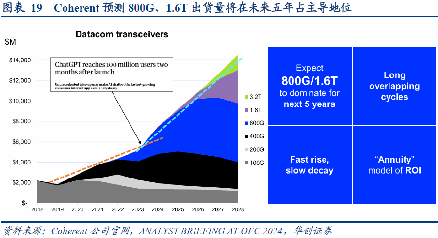 行业资讯 | CPO/硅光/LPO/OIO多种技术线路解析_NVLink_带宽_交换机