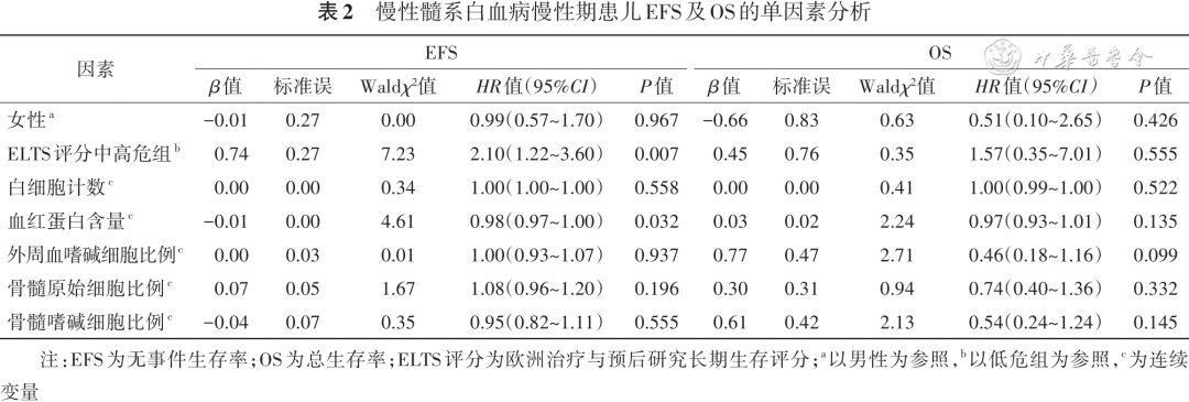 【血液疾病研究】ELTS评分对慢性髓系白血病慢性期患儿生存结局的预测作用分析_治疗_干细胞_危组