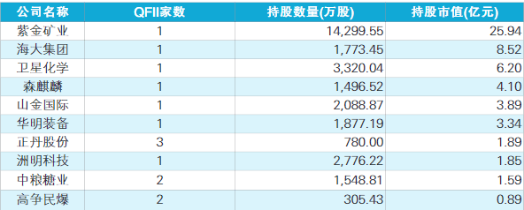 最新三季报显示：30家公司成QFII“新宠”_资金_三季度末_加仓