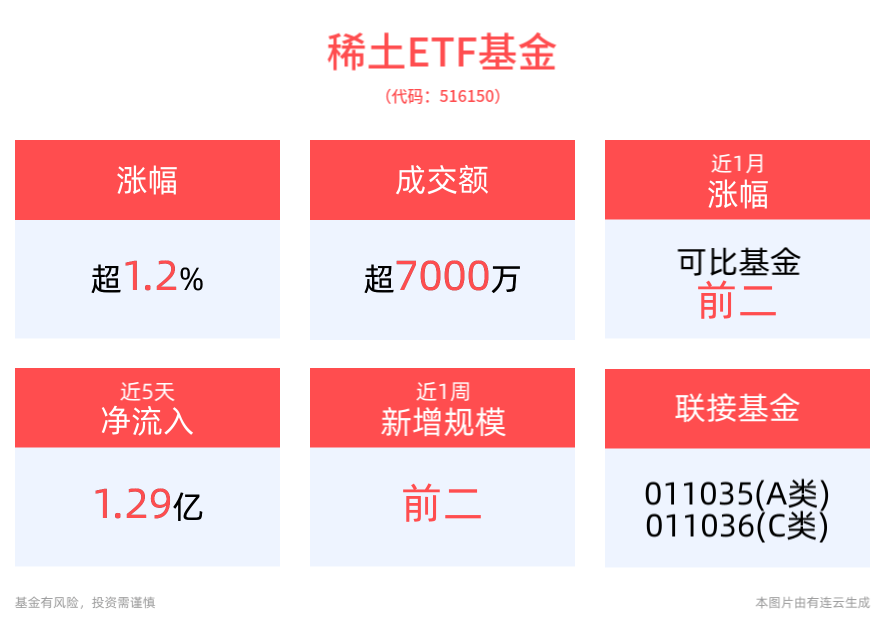 稀土价格上涨可期，稀土ETF基金(516150)续涨1.26%，英洛华涨停_投资_缅甸_进口
