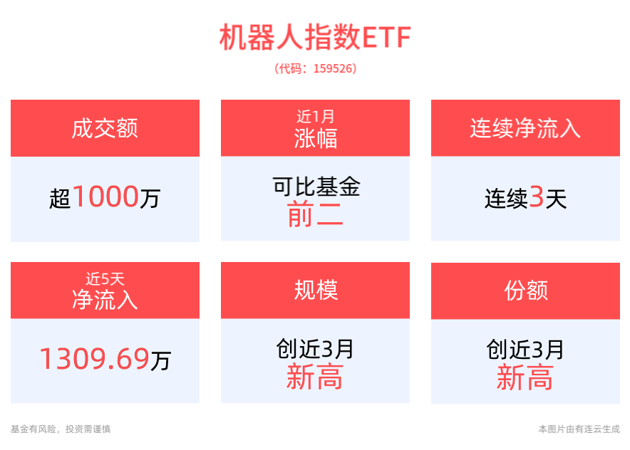 机器人指数ETF(159526)近3天获得连续资金净流入，2030年中国人形机器人有望成长为千亿元市场_中证_三丰智能_方面