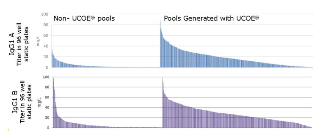 CHOZN GS细胞&UCOE载体使用培训及性能测试平台上线！ ——助力生产用宿主细胞平台的选择_开发_MLabTM