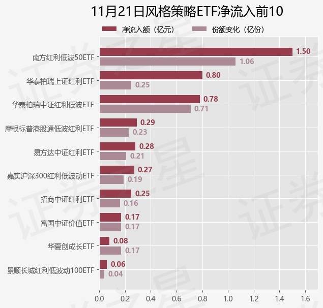 【ETF观察】11月21日风格策略ETF净流入4.3亿元_交易日_首位_基金