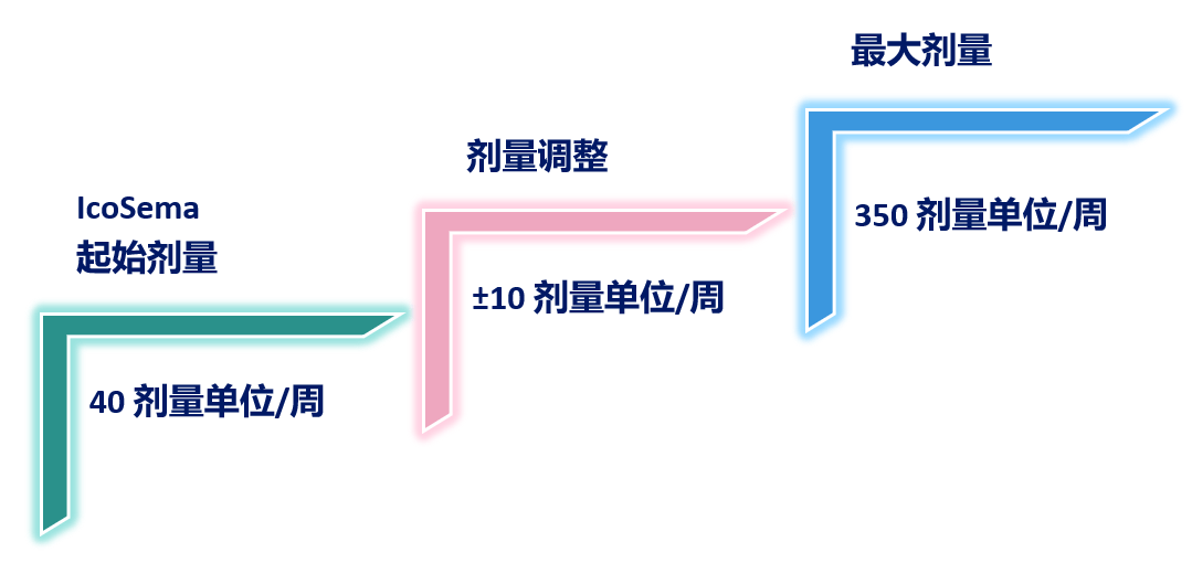 IcoSema：基础胰岛素/GLP-1RA周制剂，引领T2DM治疗新动态_患者_格鲁_药物