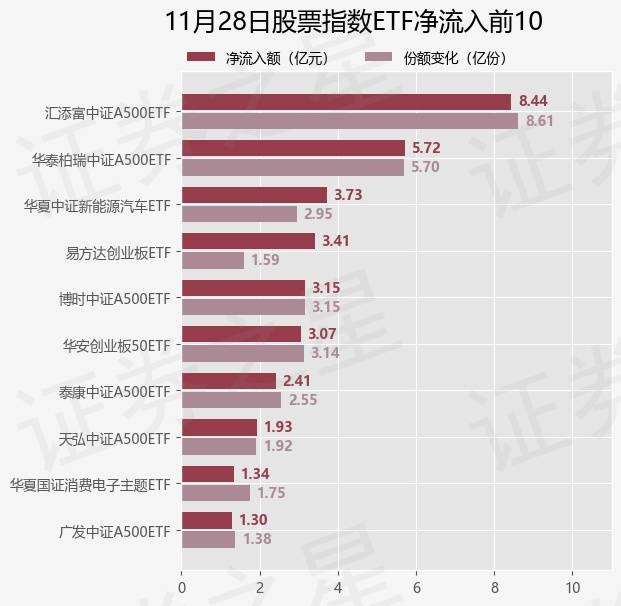 【ETF观察】11月28日股票指数ETF净流出46.8亿元_基金_流通份额_中证全指
