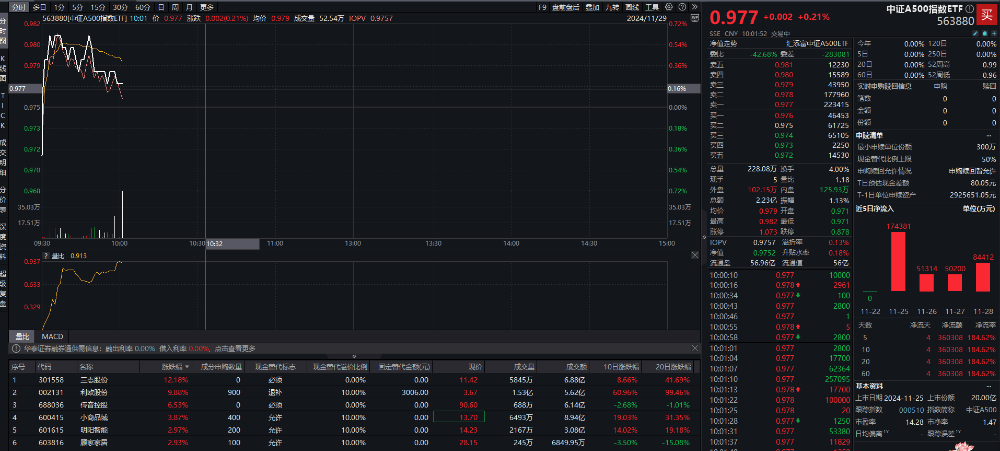 电商概念股反复活跃，中证A500指数ETF（563880）飘红，三态股份涨逾12%_盈利_低开_跨境
