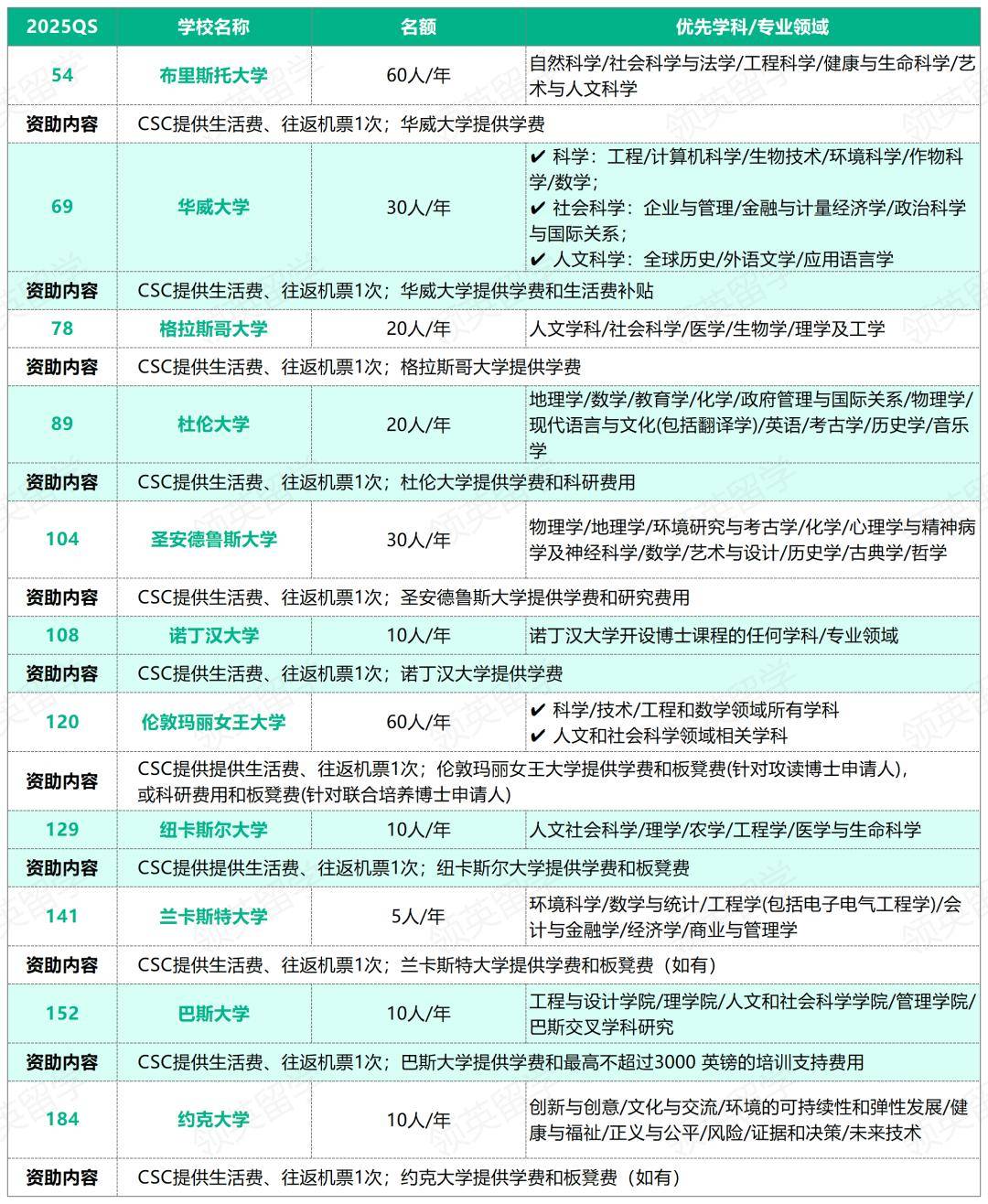 QS200英国大学博士CSC全奖申请难度大公开！_院校_梯队_奖学金