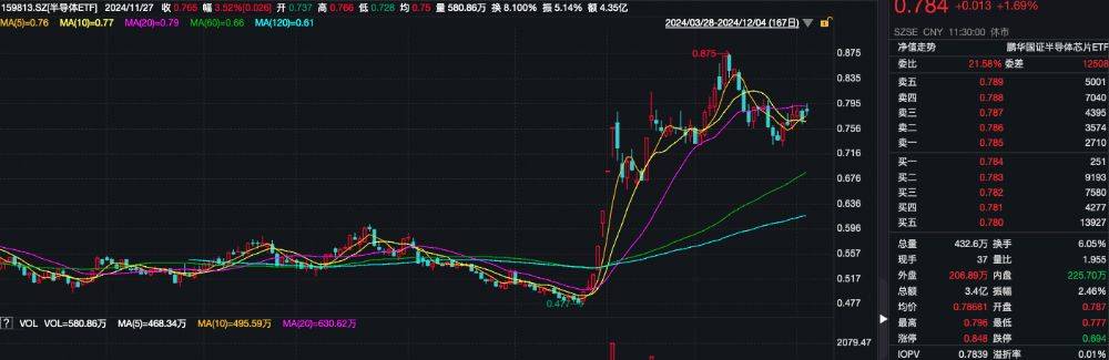 半导体板块早盘表现强势，半导体ETF（159813）涨超1.6%，景嘉微20CM涨停_芯片_中国_自给率