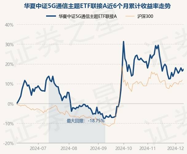 12月10日基金净值：华夏中证5G通信主题ETF联接A最新净值1.1062，涨0.73%_重仓股_单位净值_李俊