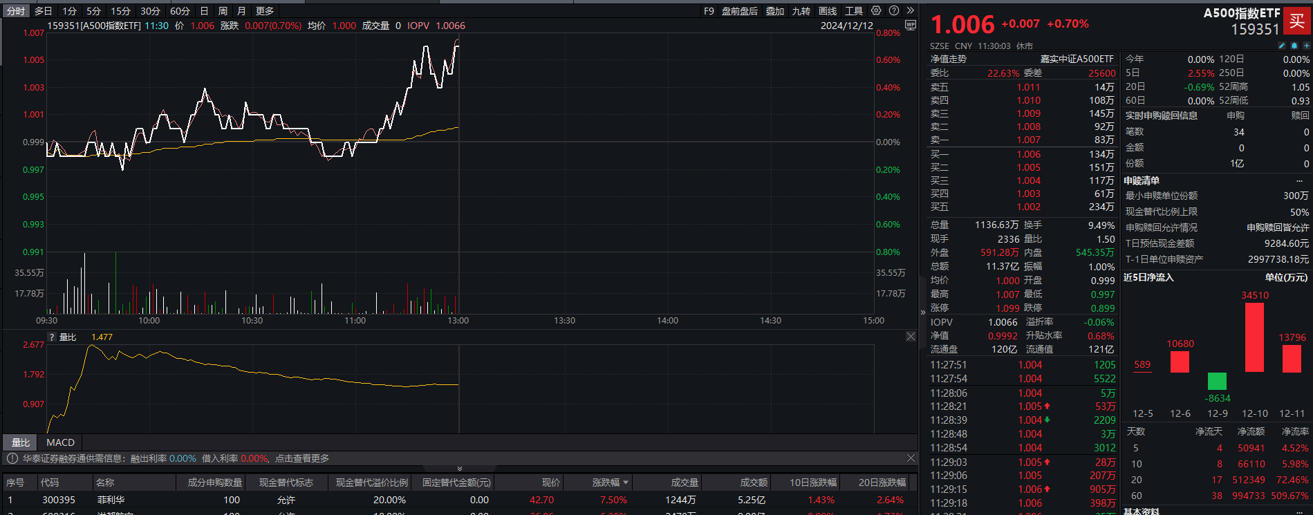 A股三大指数低开高走，A500指数ETF（159351）半日涨0.7%，菲利华涨超7%_政策_市场关注_板块